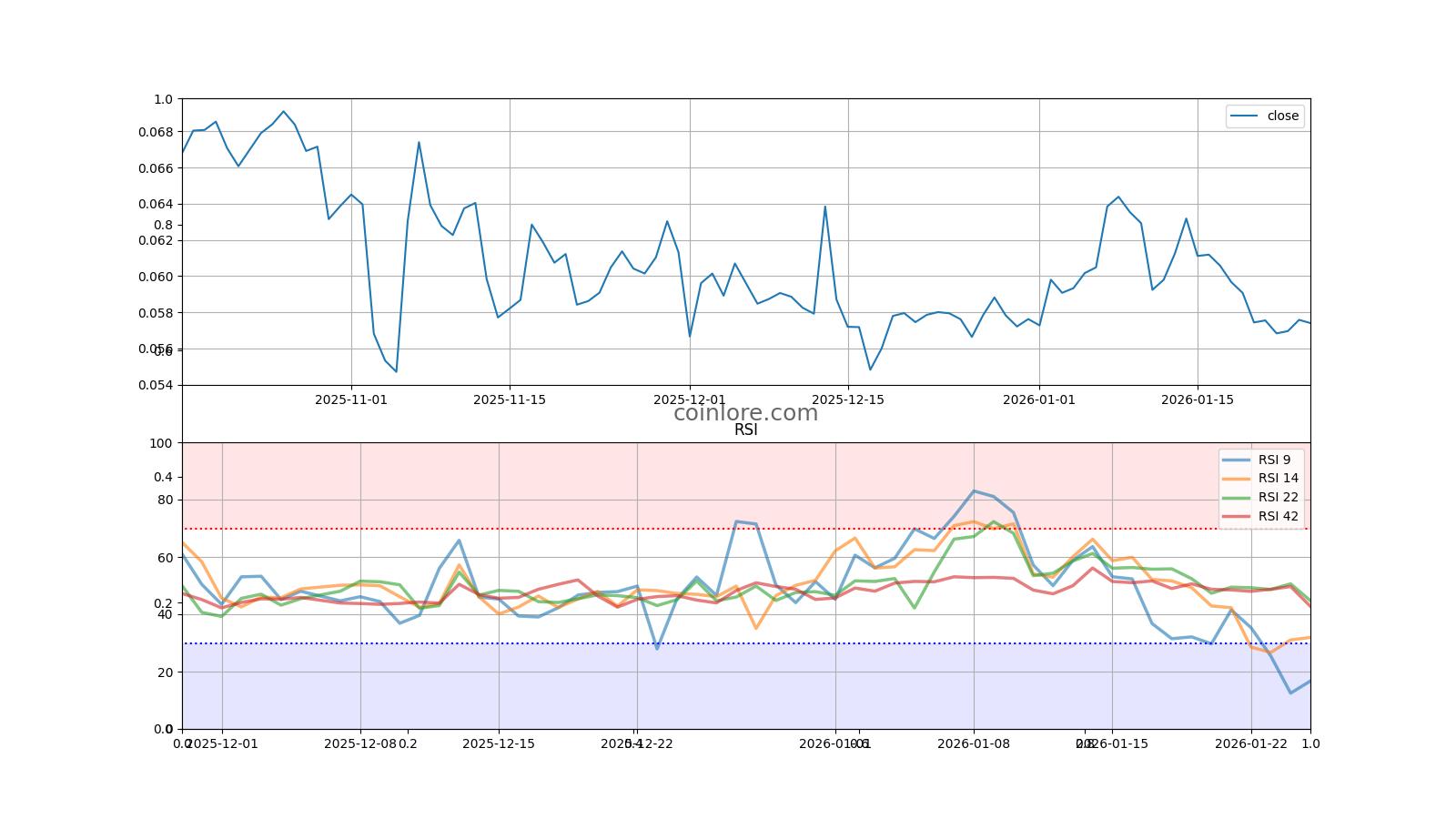Ardor RSI indicator