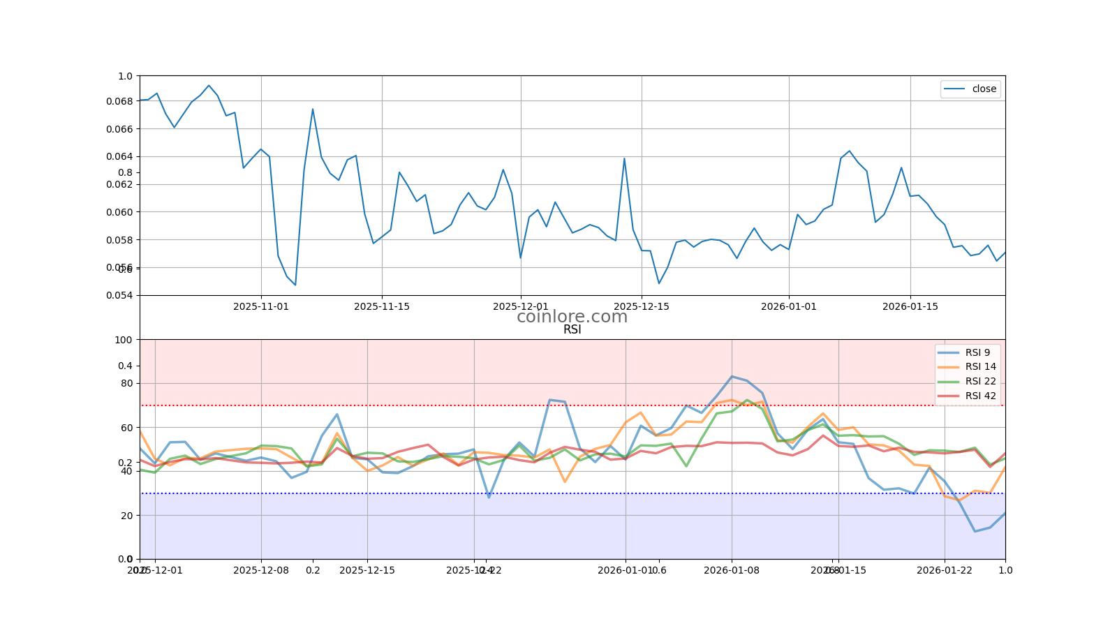 Ardor RSI indicator