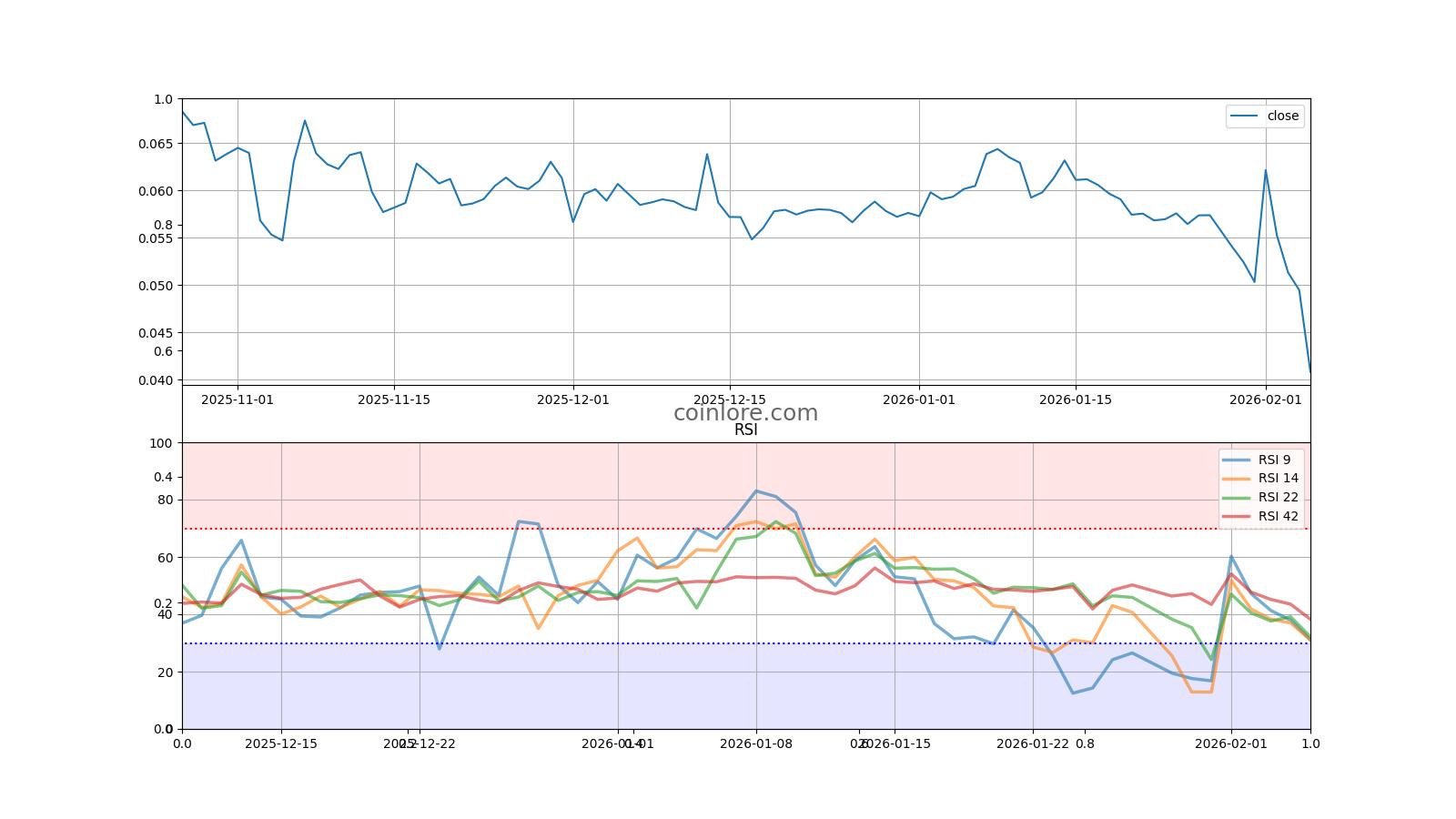 阿朵币 RSI indicator