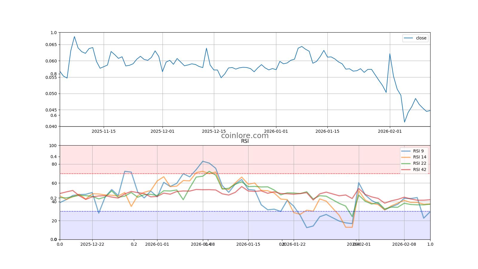 Ardor RSI indicator