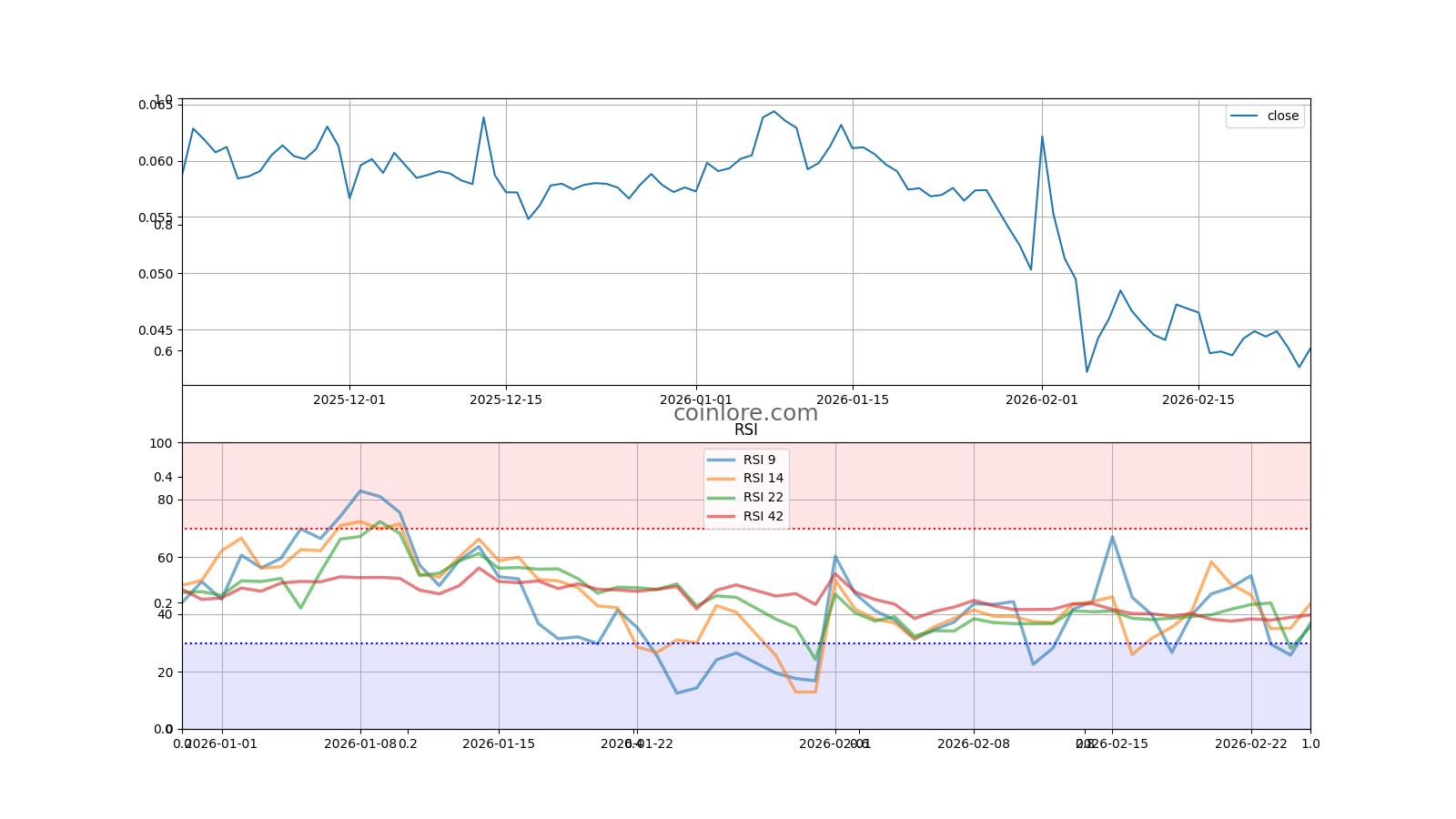 Ardor RSI indicator
