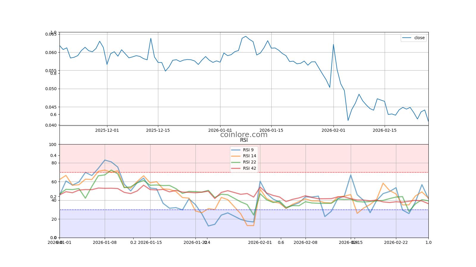 Ardor RSI indicator