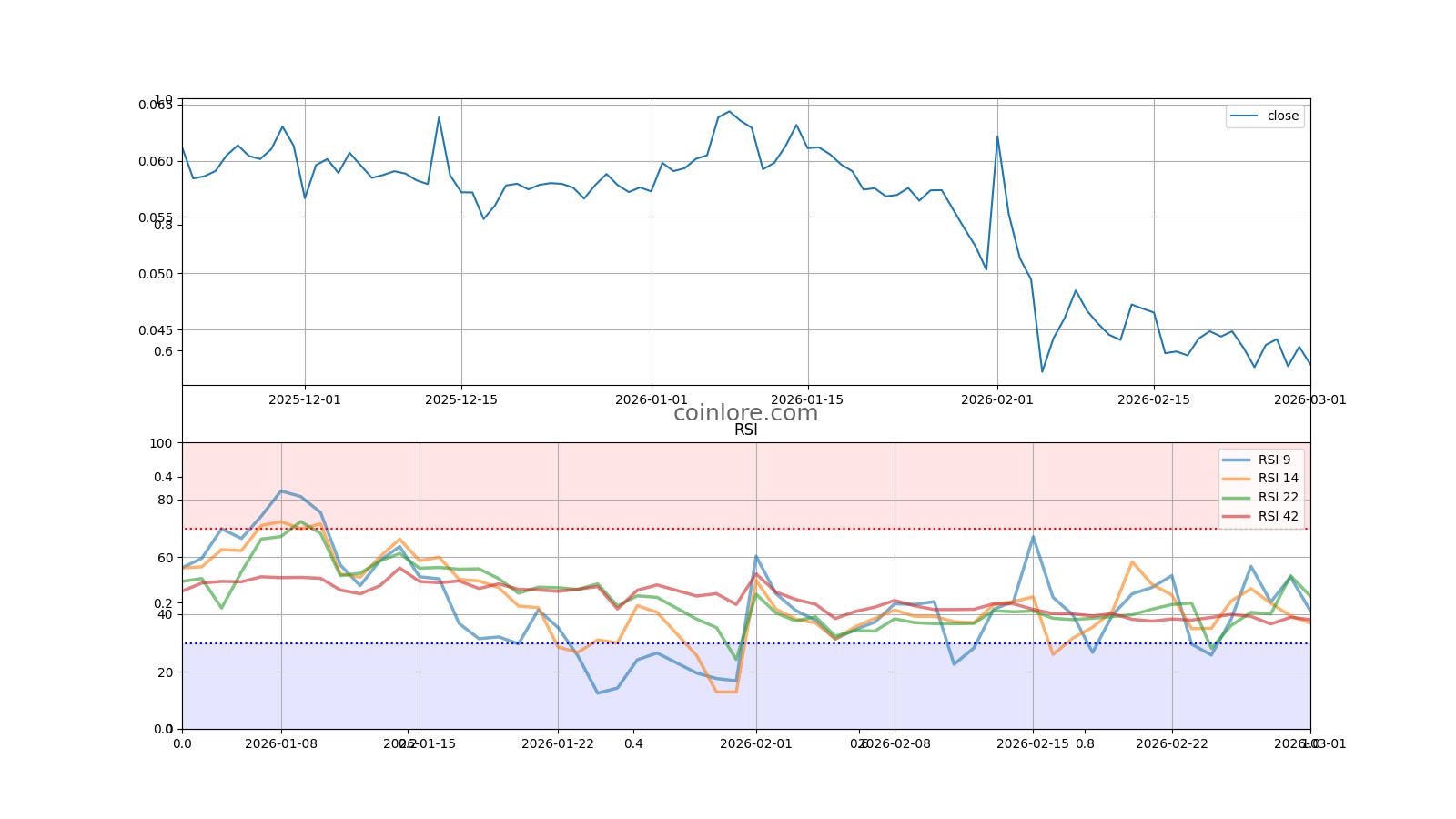 Ardor RSI indicator