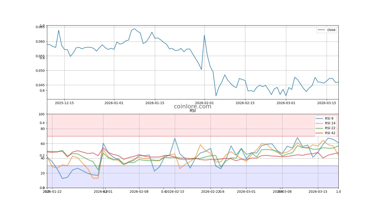 Ardor RSI indicator