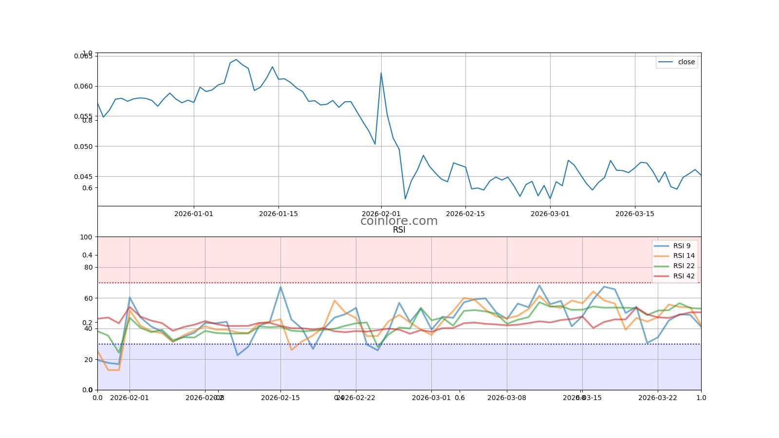Ardor RSI indicator