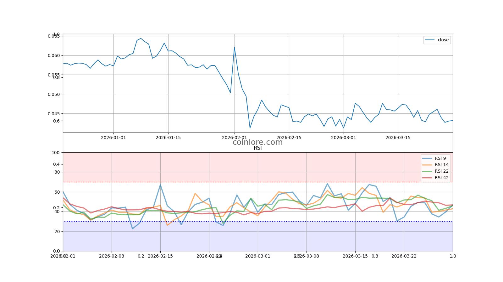 Ardor RSI indicator