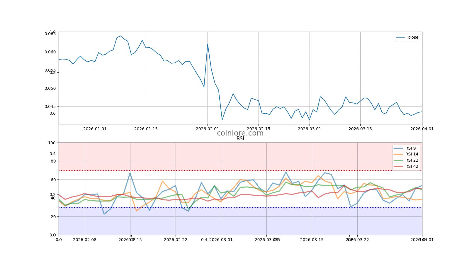 Ardor RSI indicator