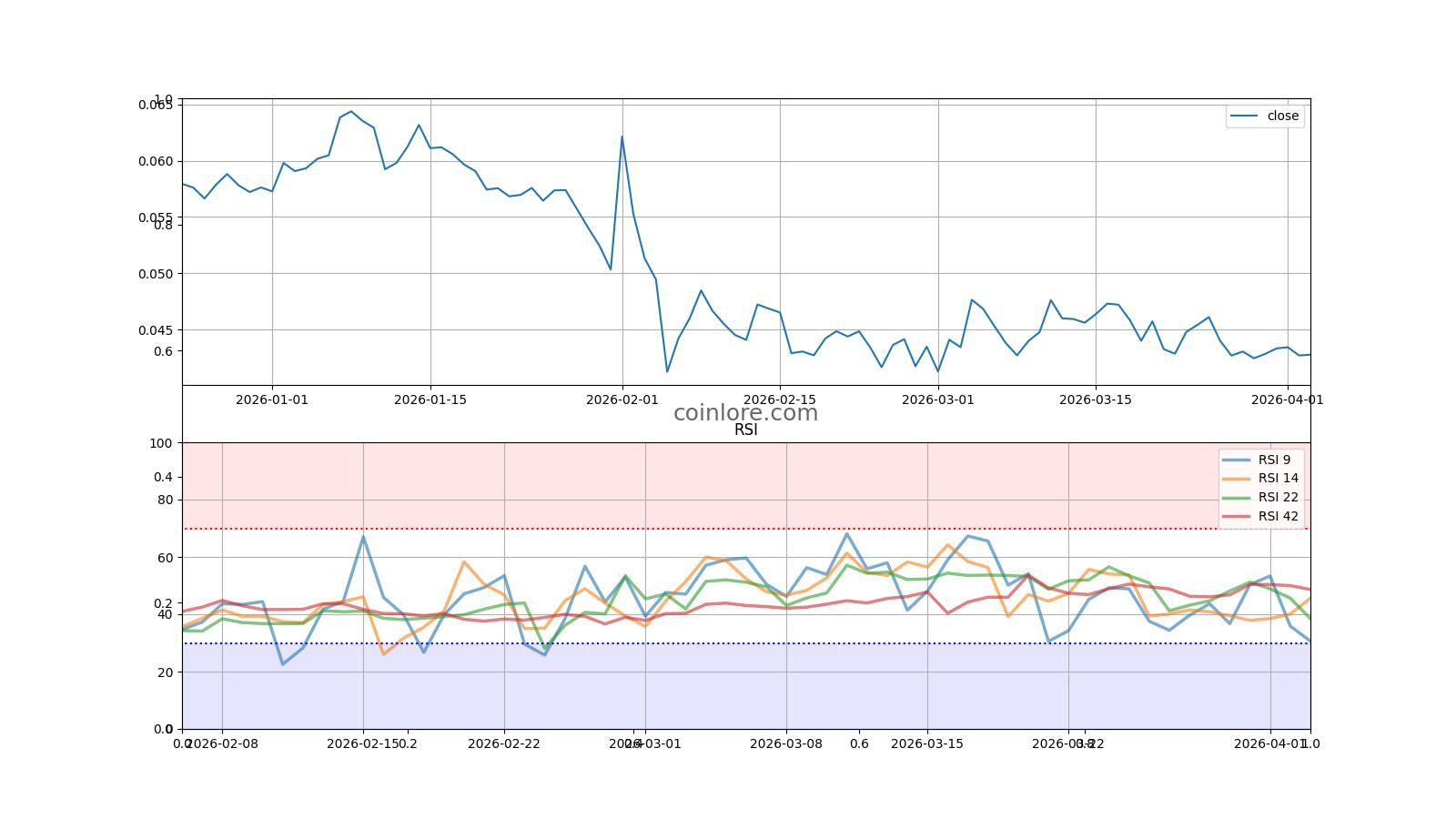 Ardor RSI indicator