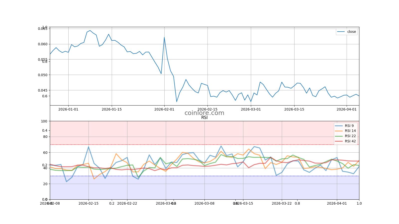 Ardor RSI indicator