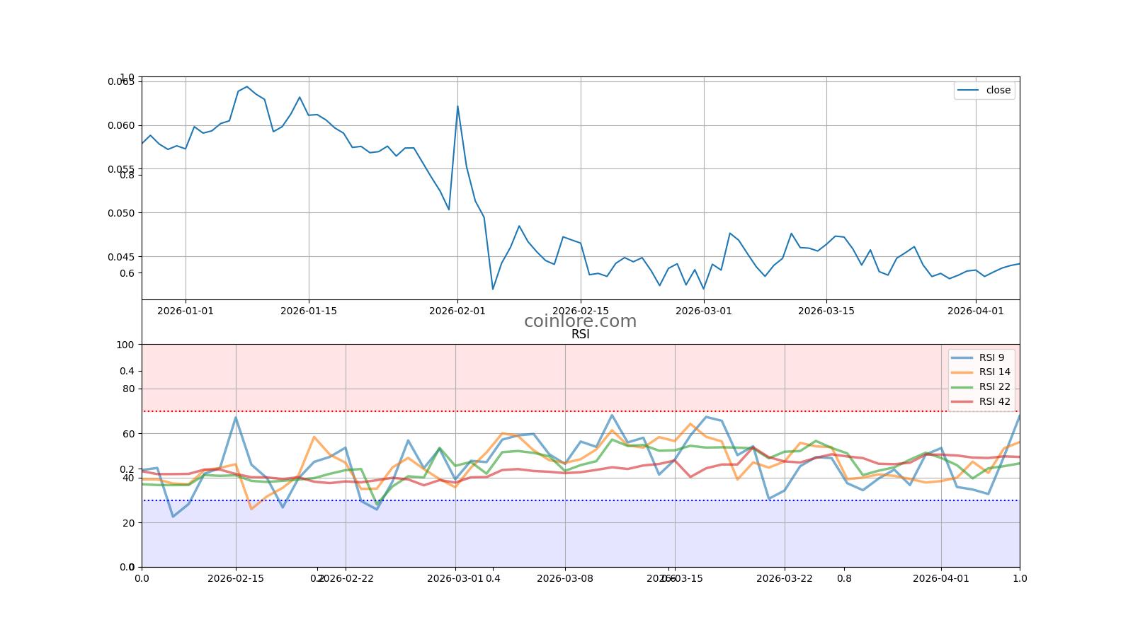 Ardor RSI indicator