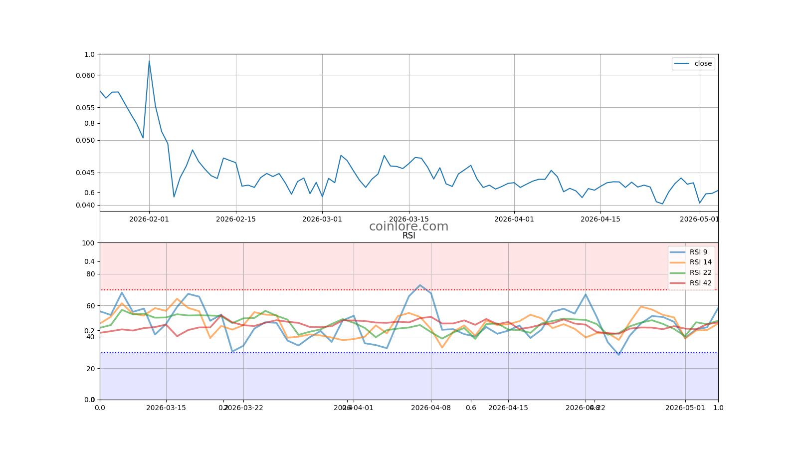 Ardor RSI indicator