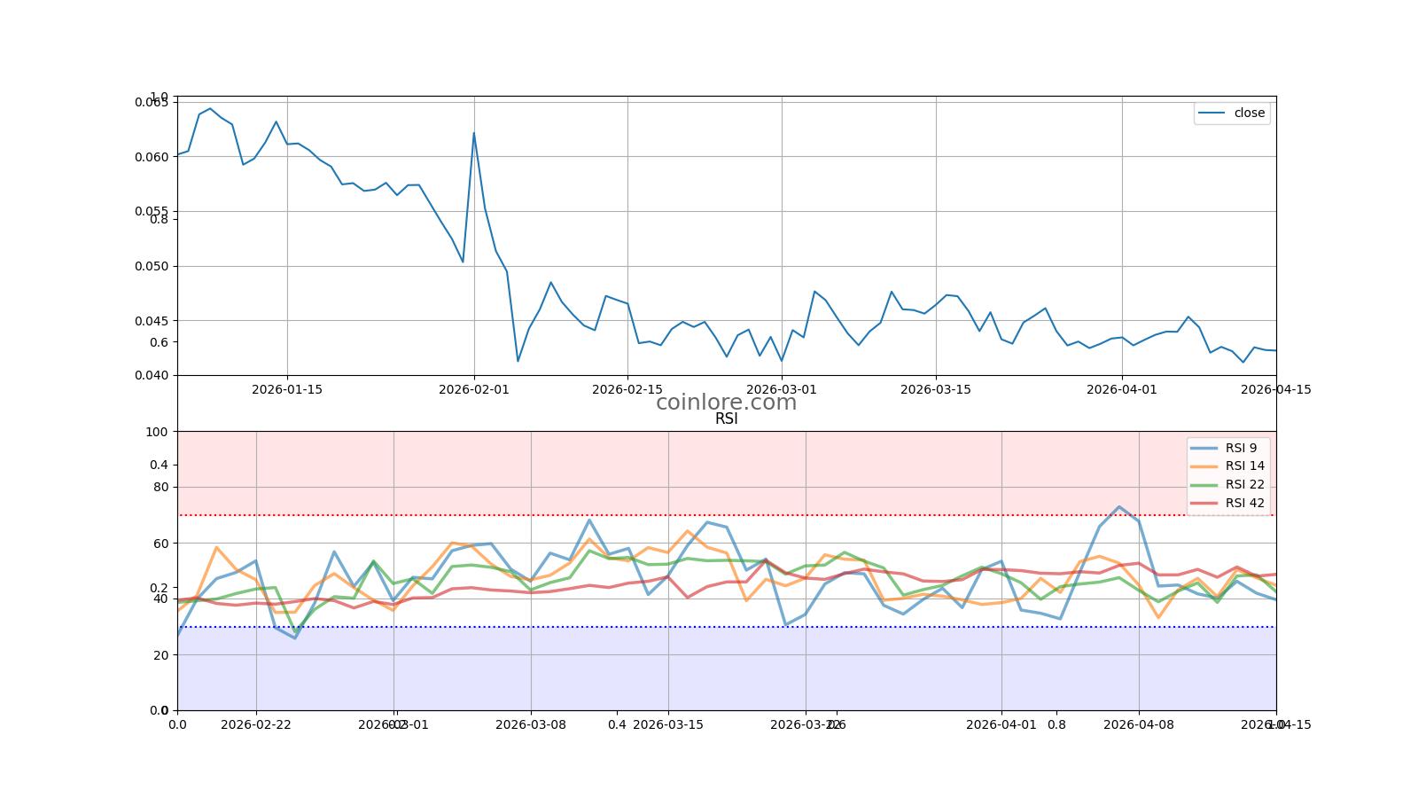 Ardor RSI indicator