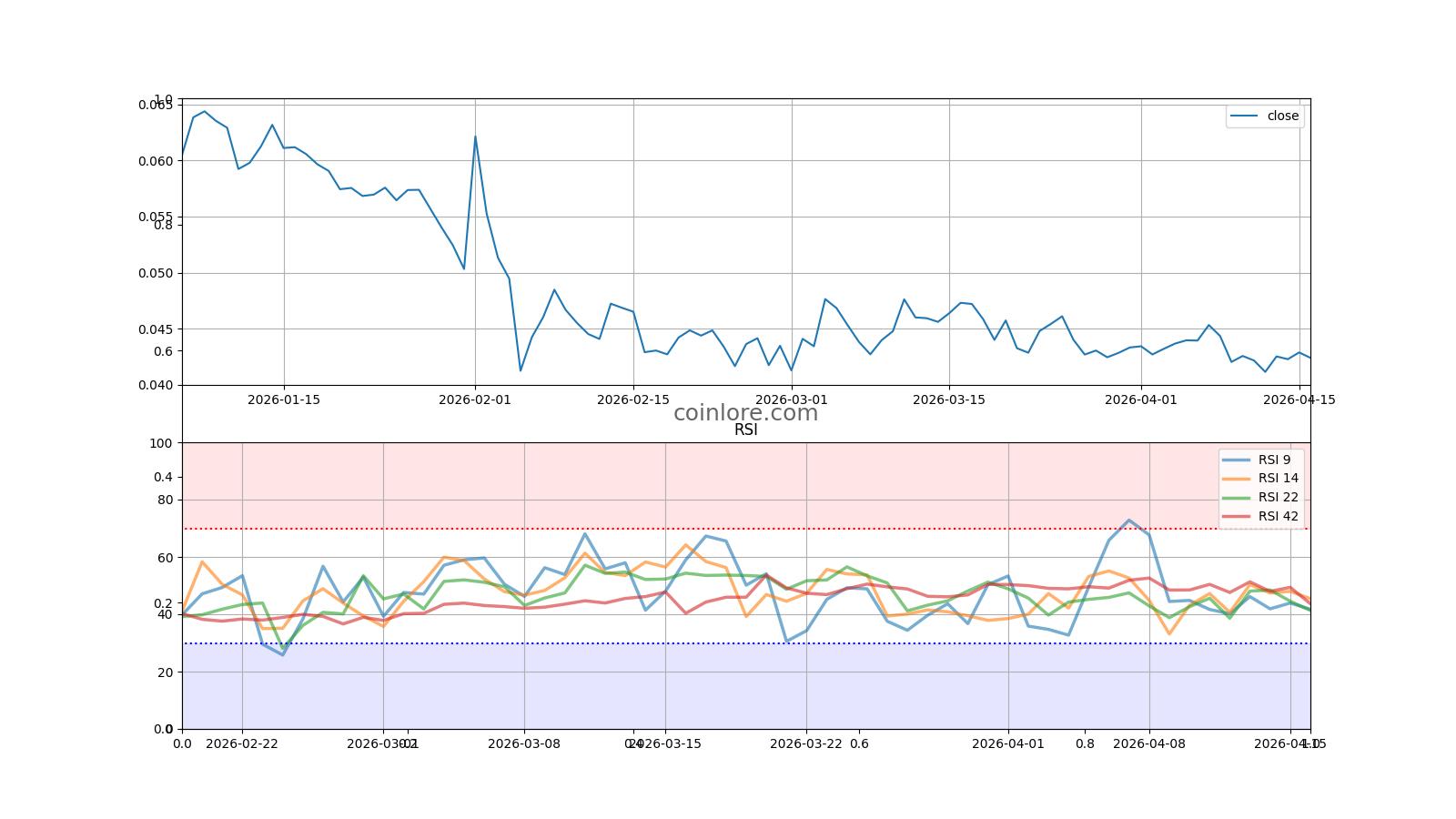 Ardor RSI indicator