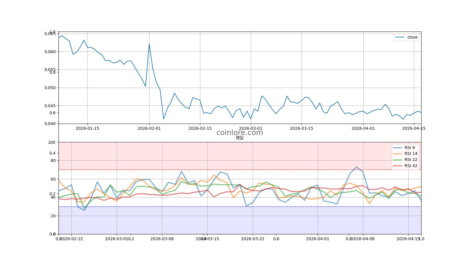 Ardor RSI indicator