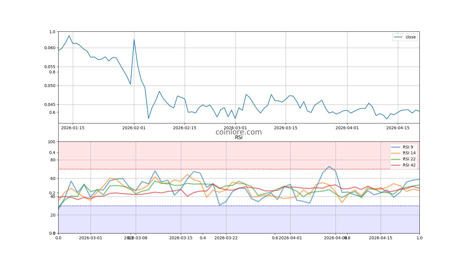 Ardor RSI indicator