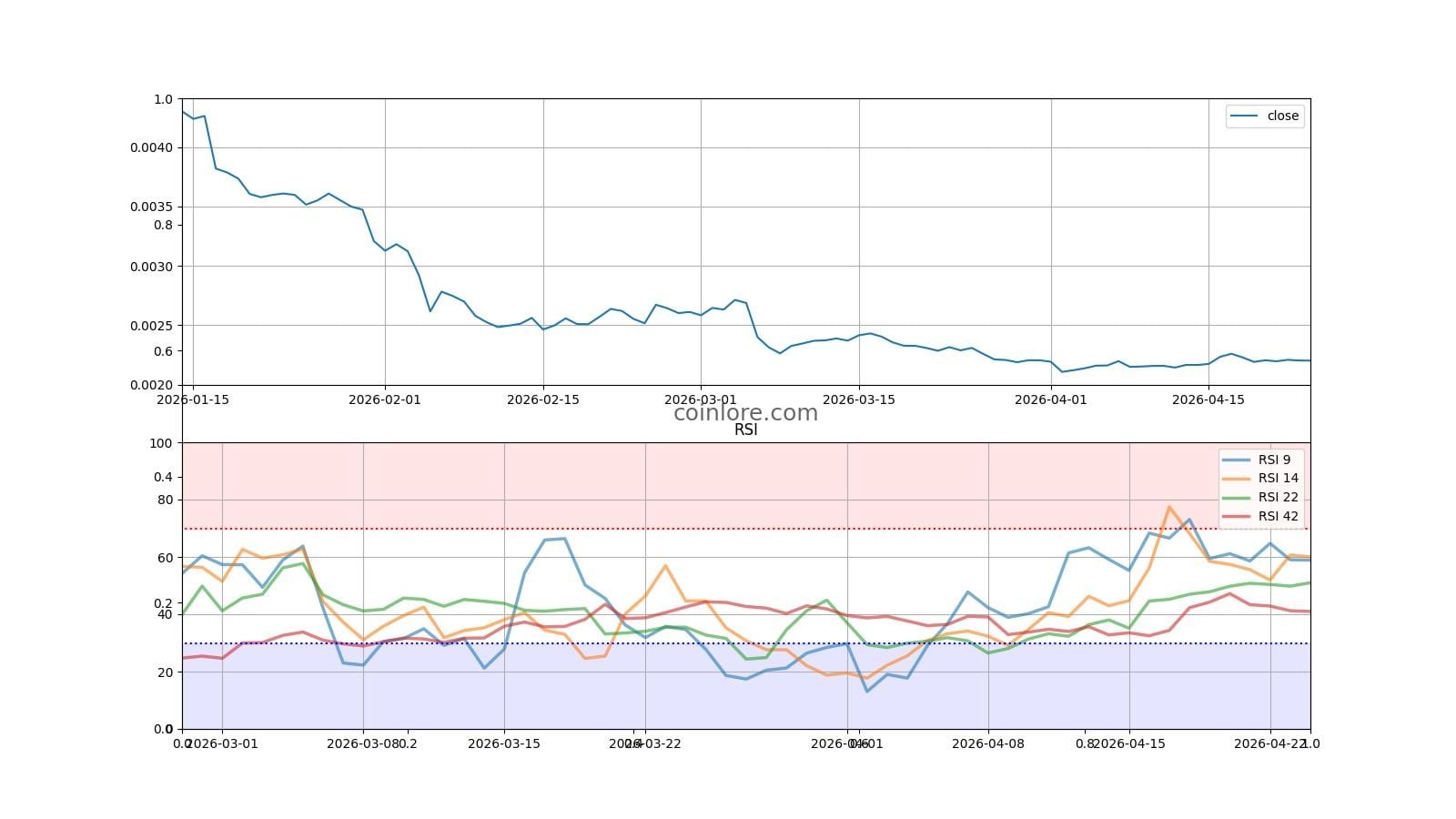 Arena Token RSI indicator