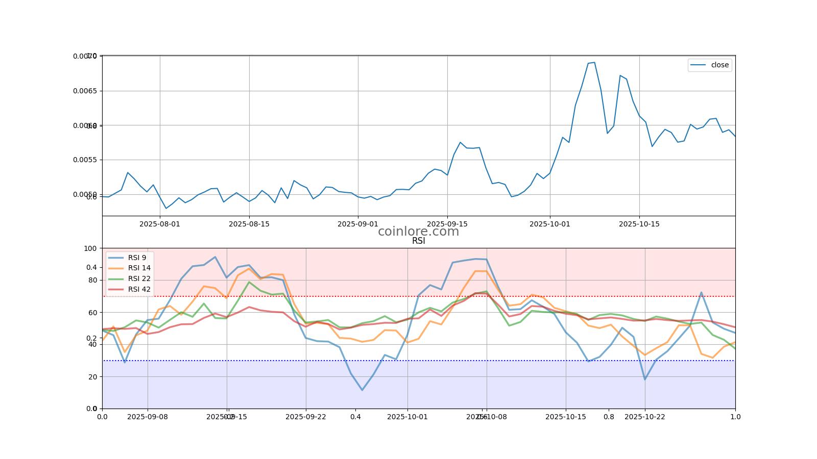Arena Token RSI indicator