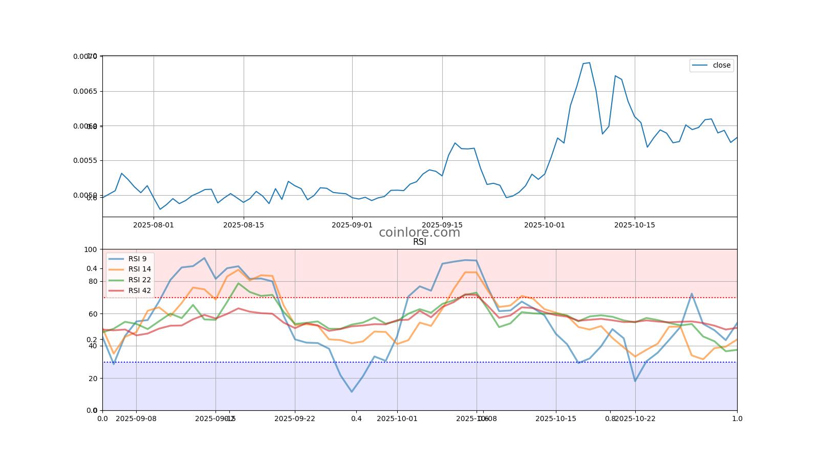Arena Token RSI indicator