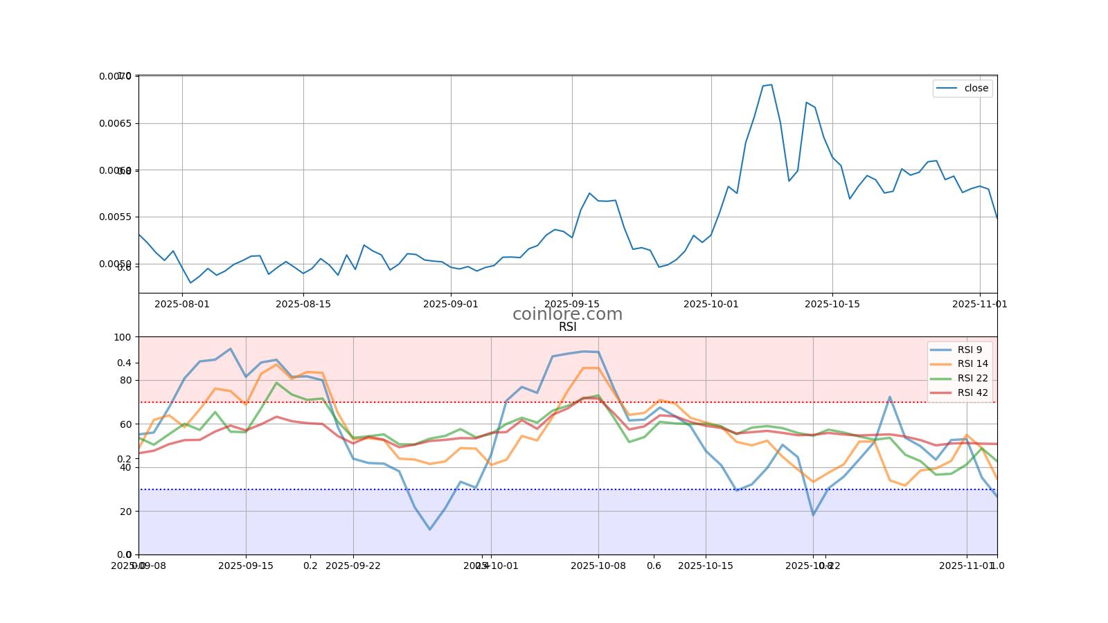 Arena Token RSI indicator
