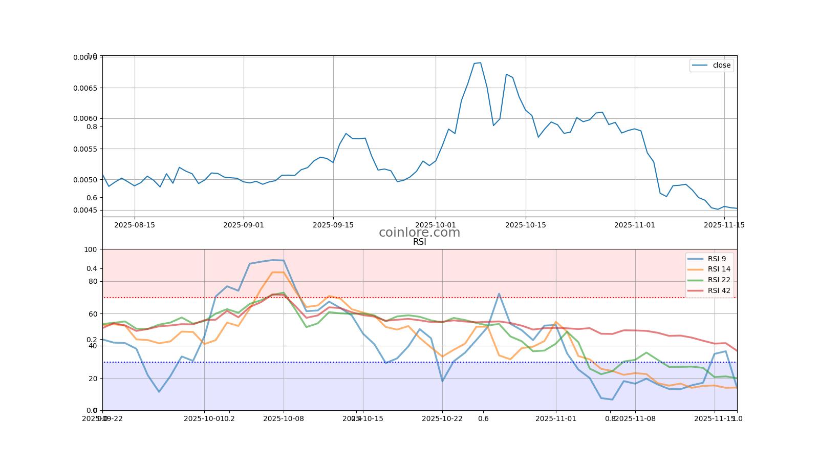 Arena Token RSI indicator