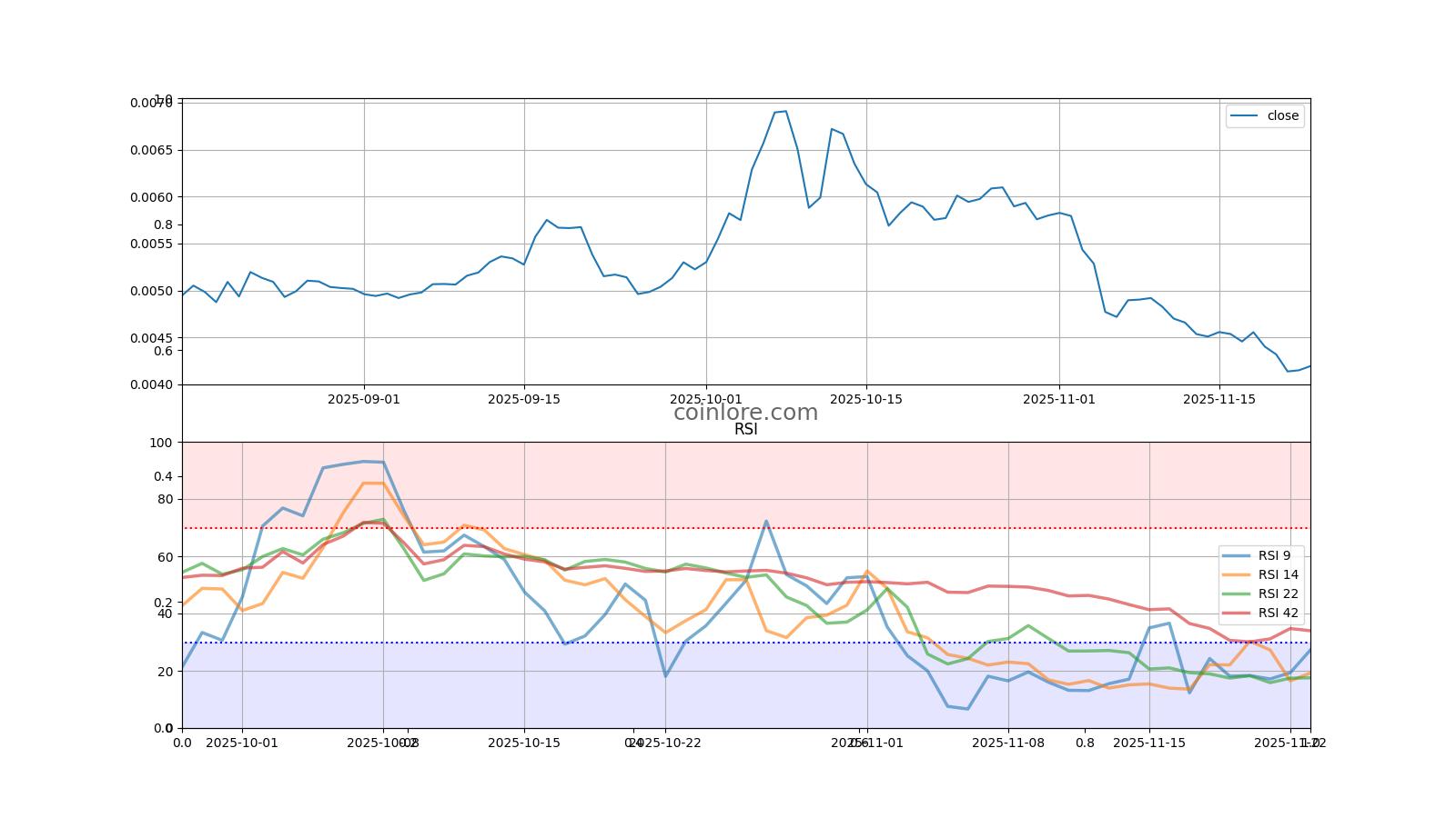 Arena Token RSI indicator