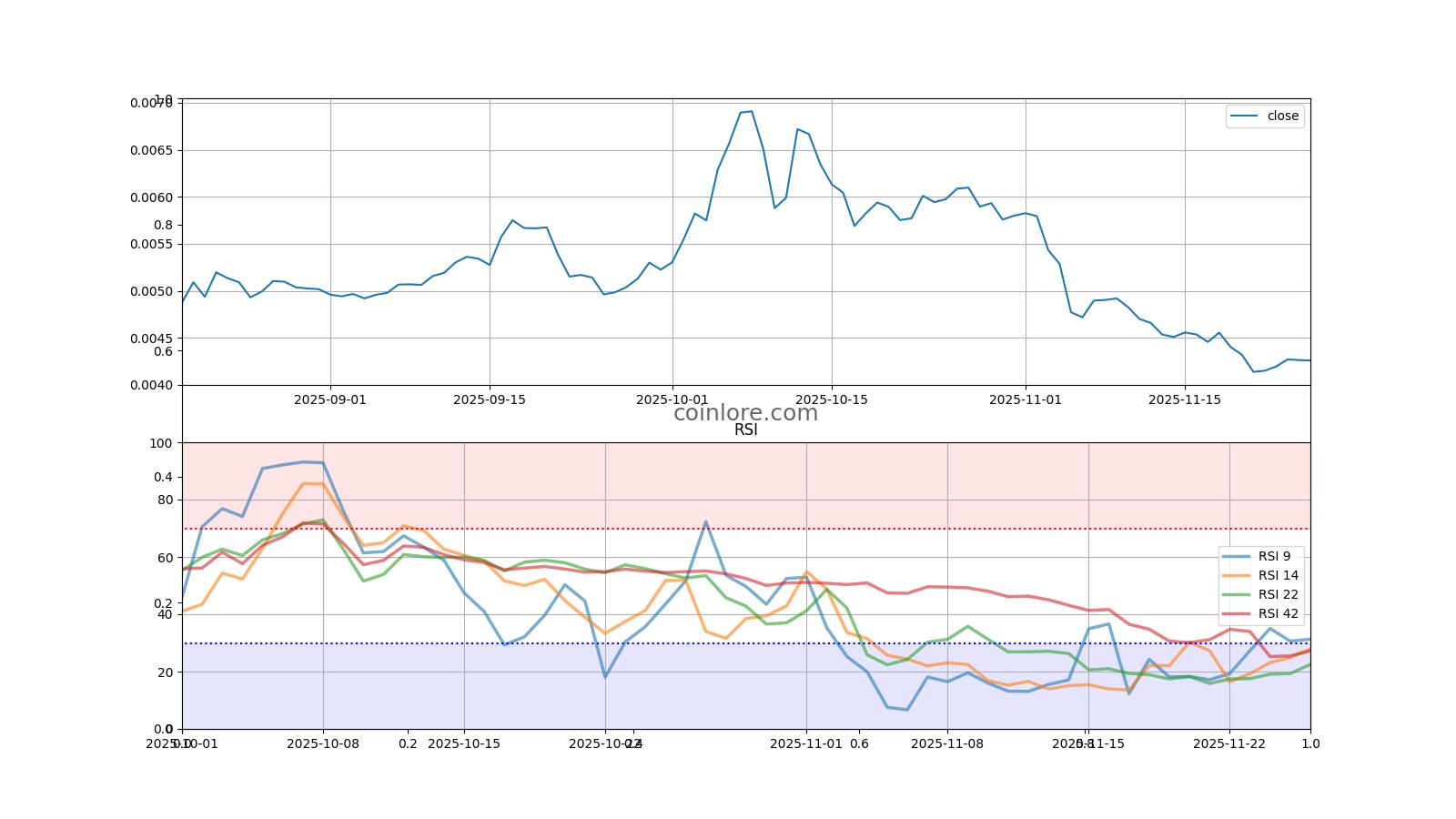 Arena Token RSI indicator