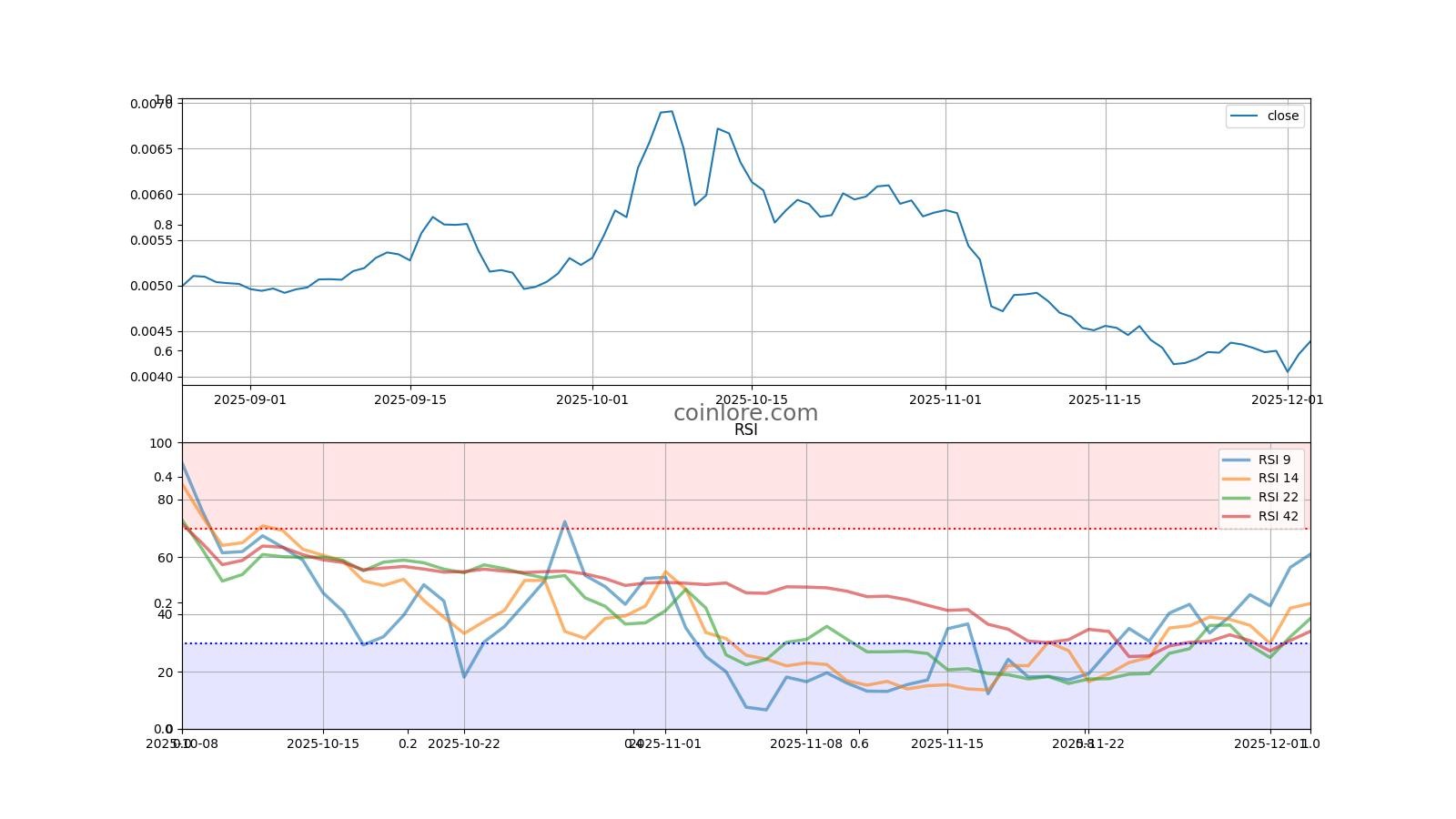 Arena Token RSI indicator