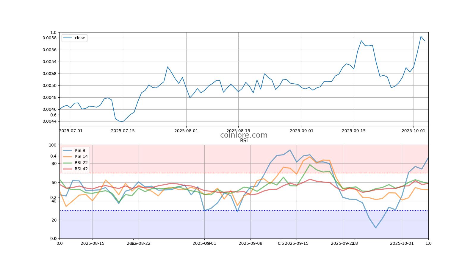 Arena Token RSI indicator