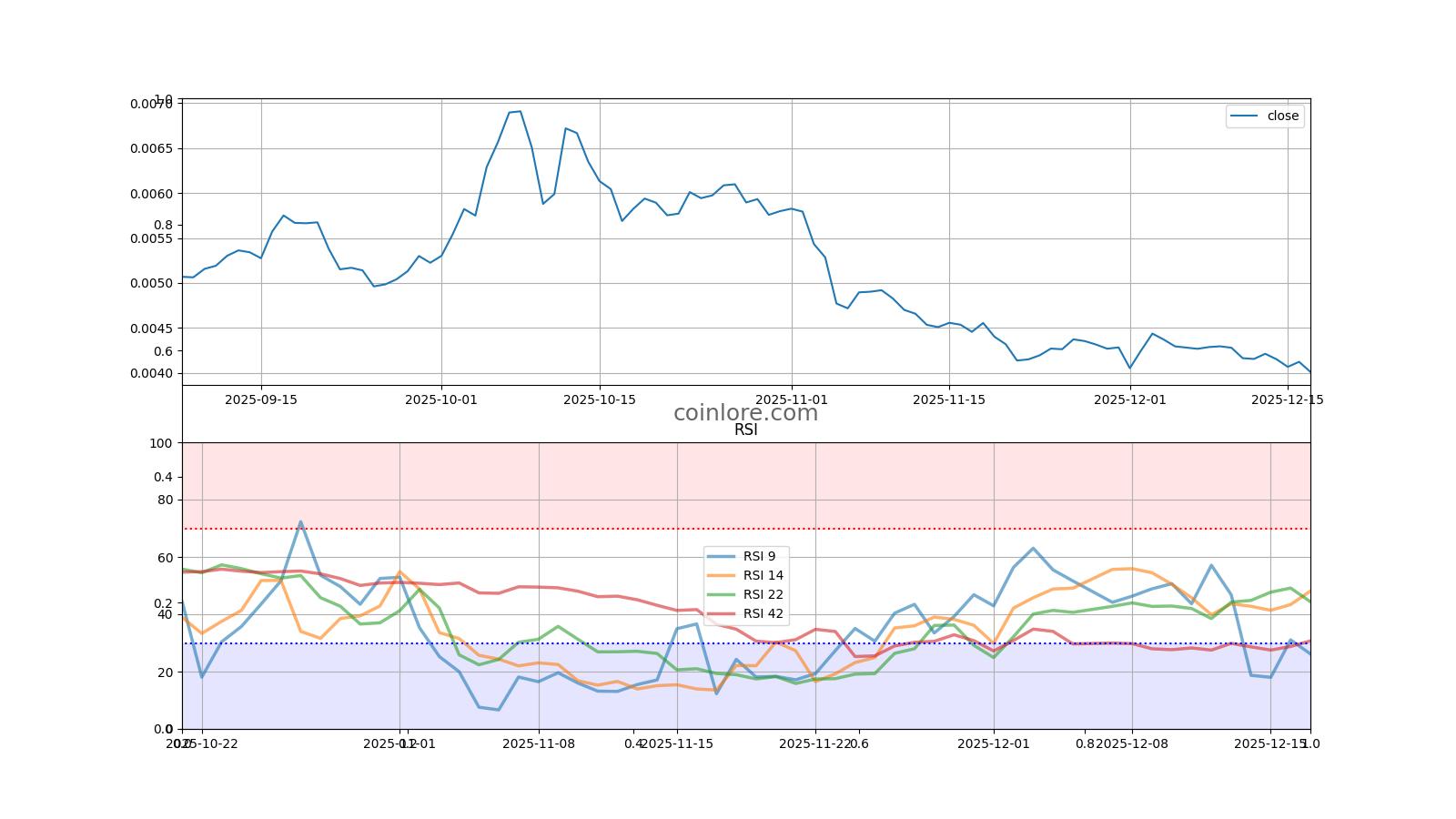 Arena Token RSI indicator