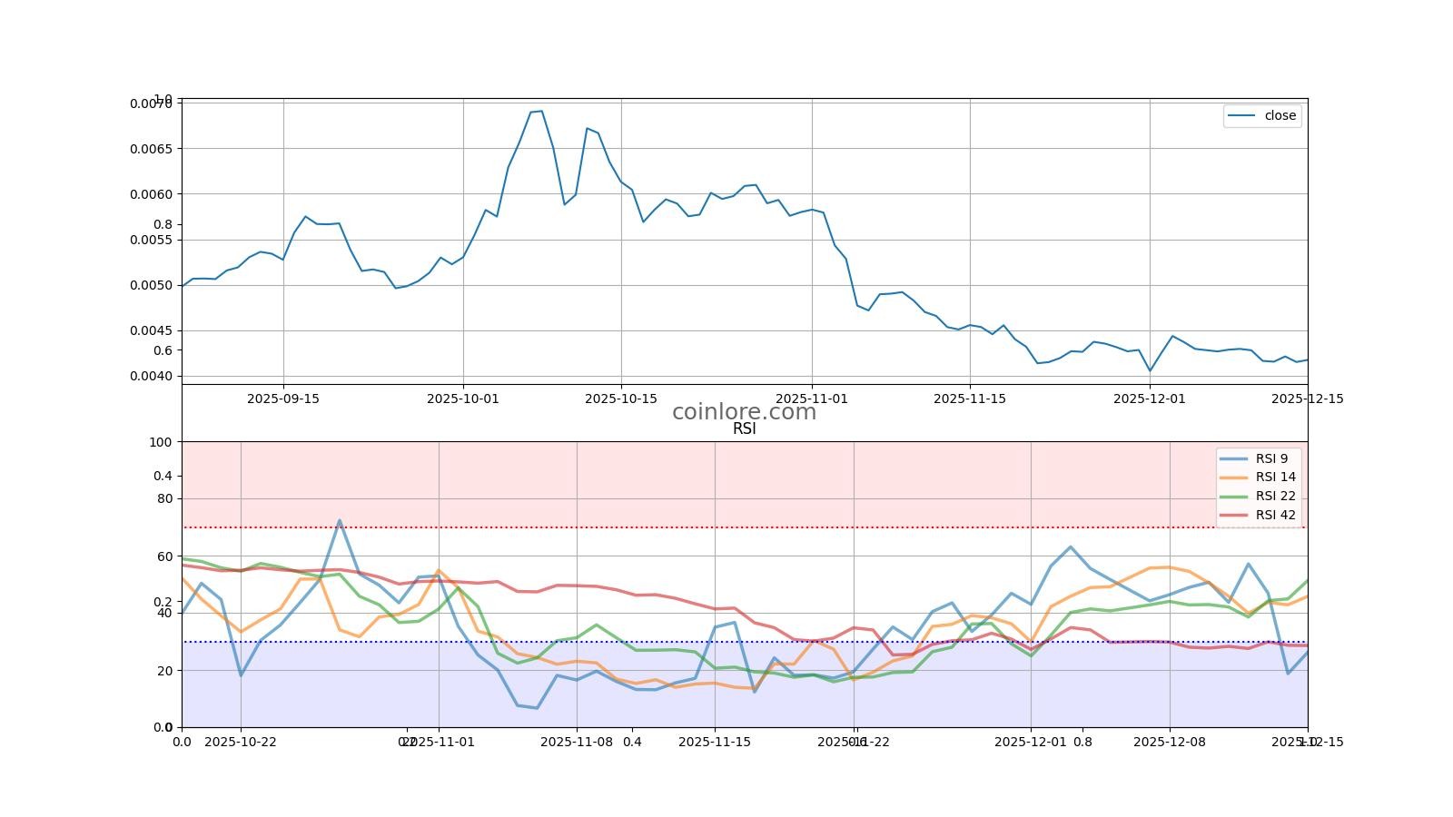 Arena Token RSI indicator