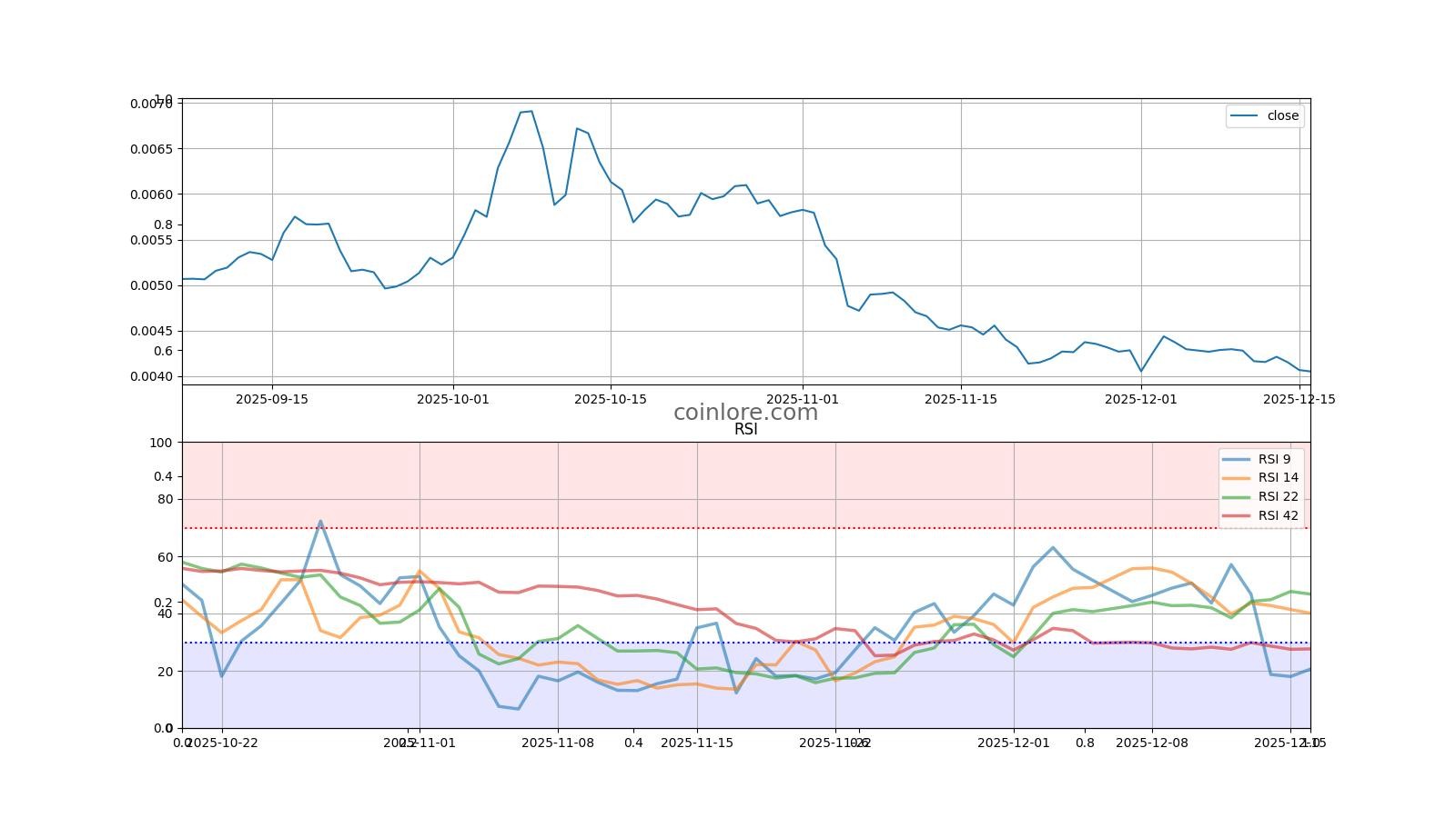 Arena Token RSI indicator