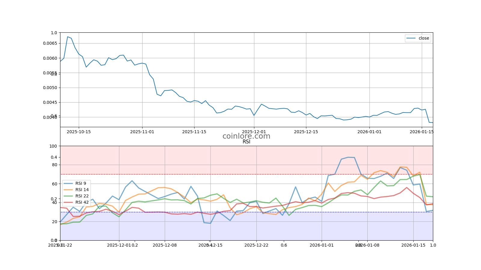 Arena Token RSI indicator