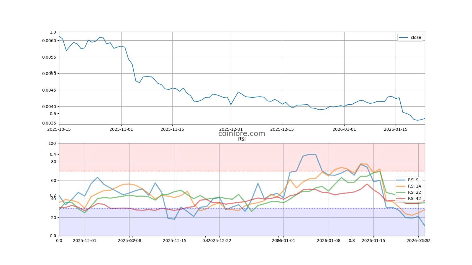 Arena Token RSI indicator