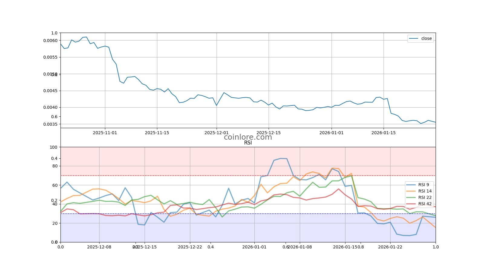 Arena Token RSI indicator