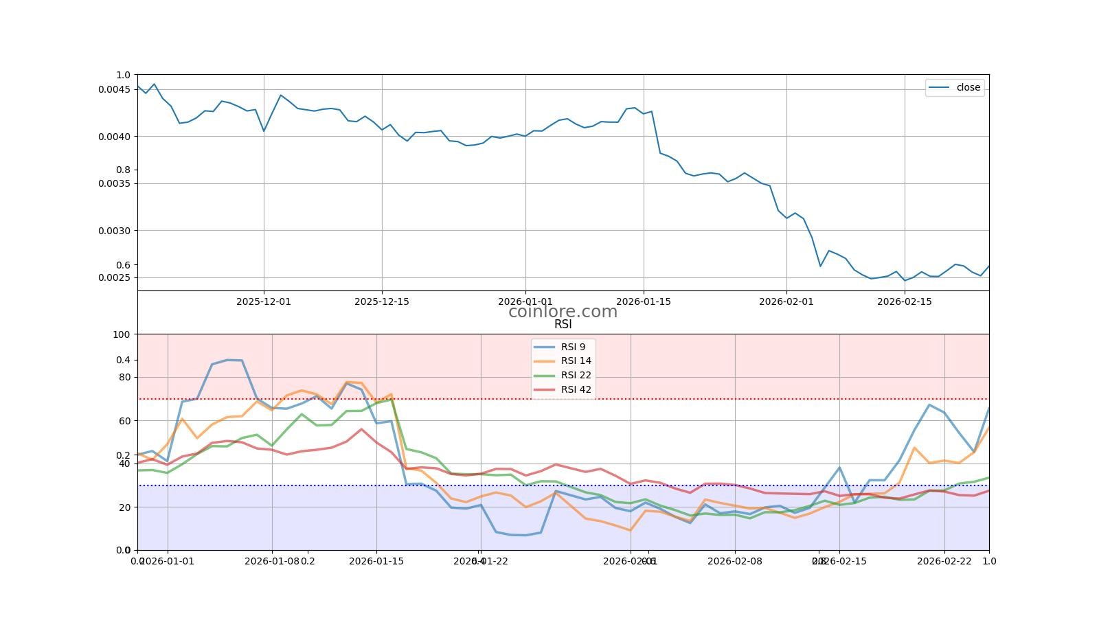 Arena Token RSI indicator