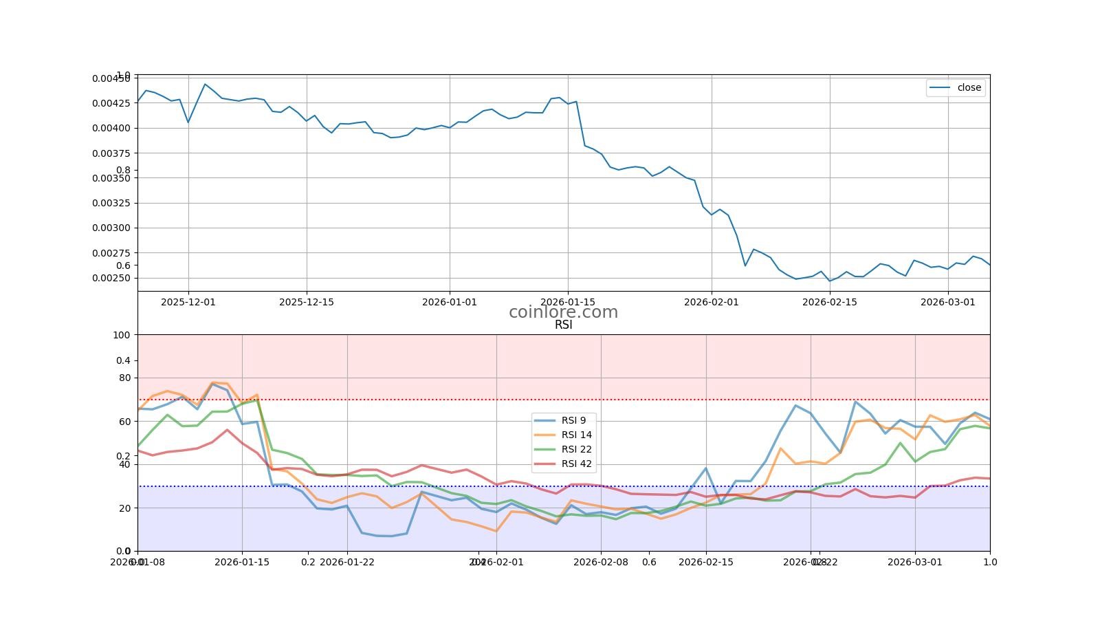 Arena Token RSI indicator