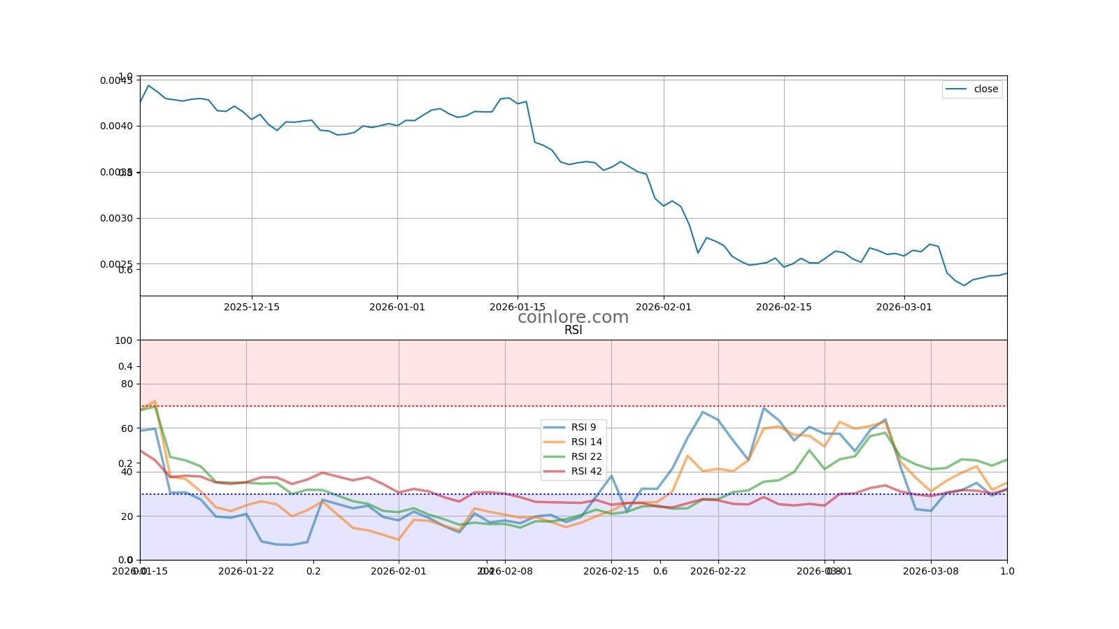 Arena Token RSI indicator