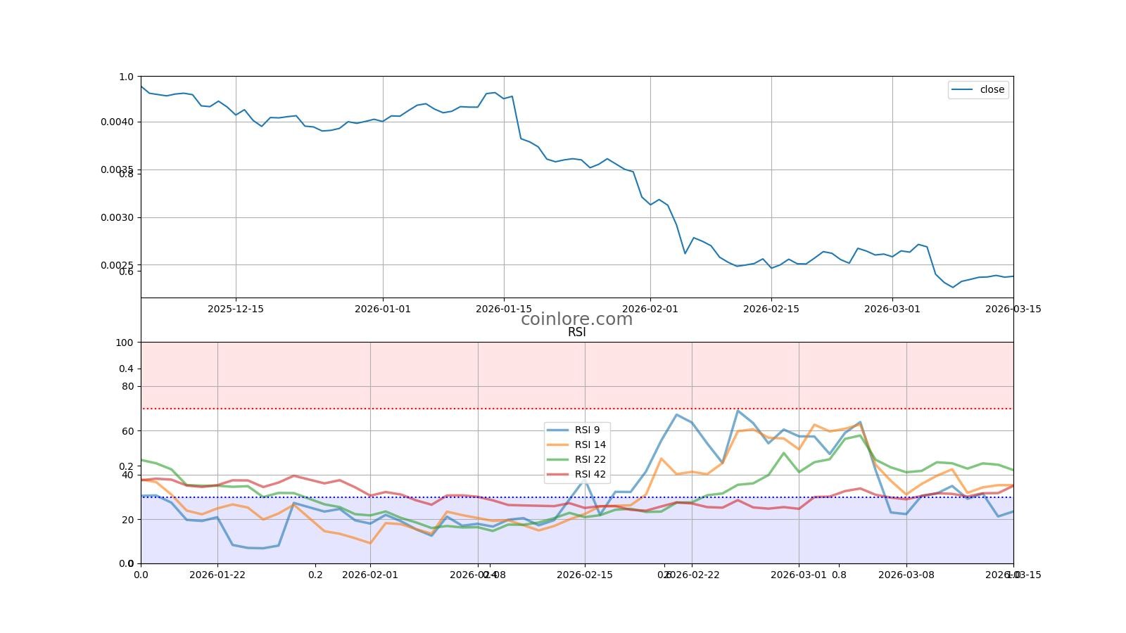 Arena Token RSI indicator