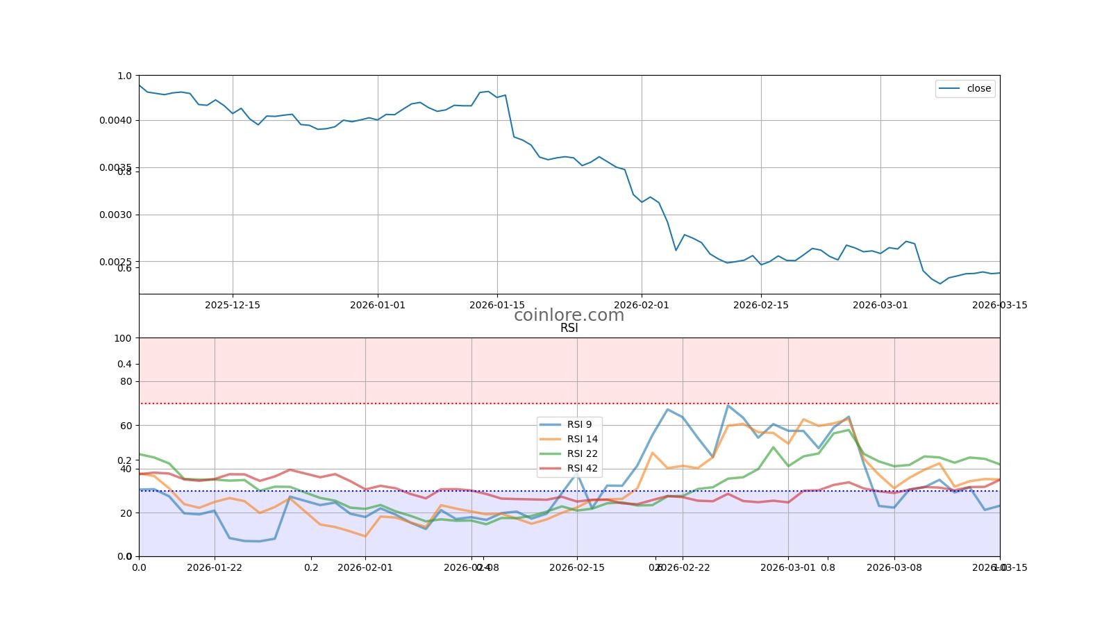 Arena Token RSI indicator