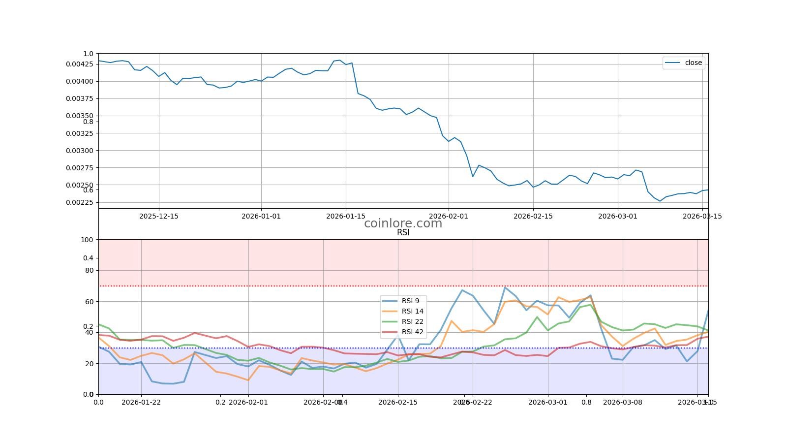 Arena Token RSI indicator