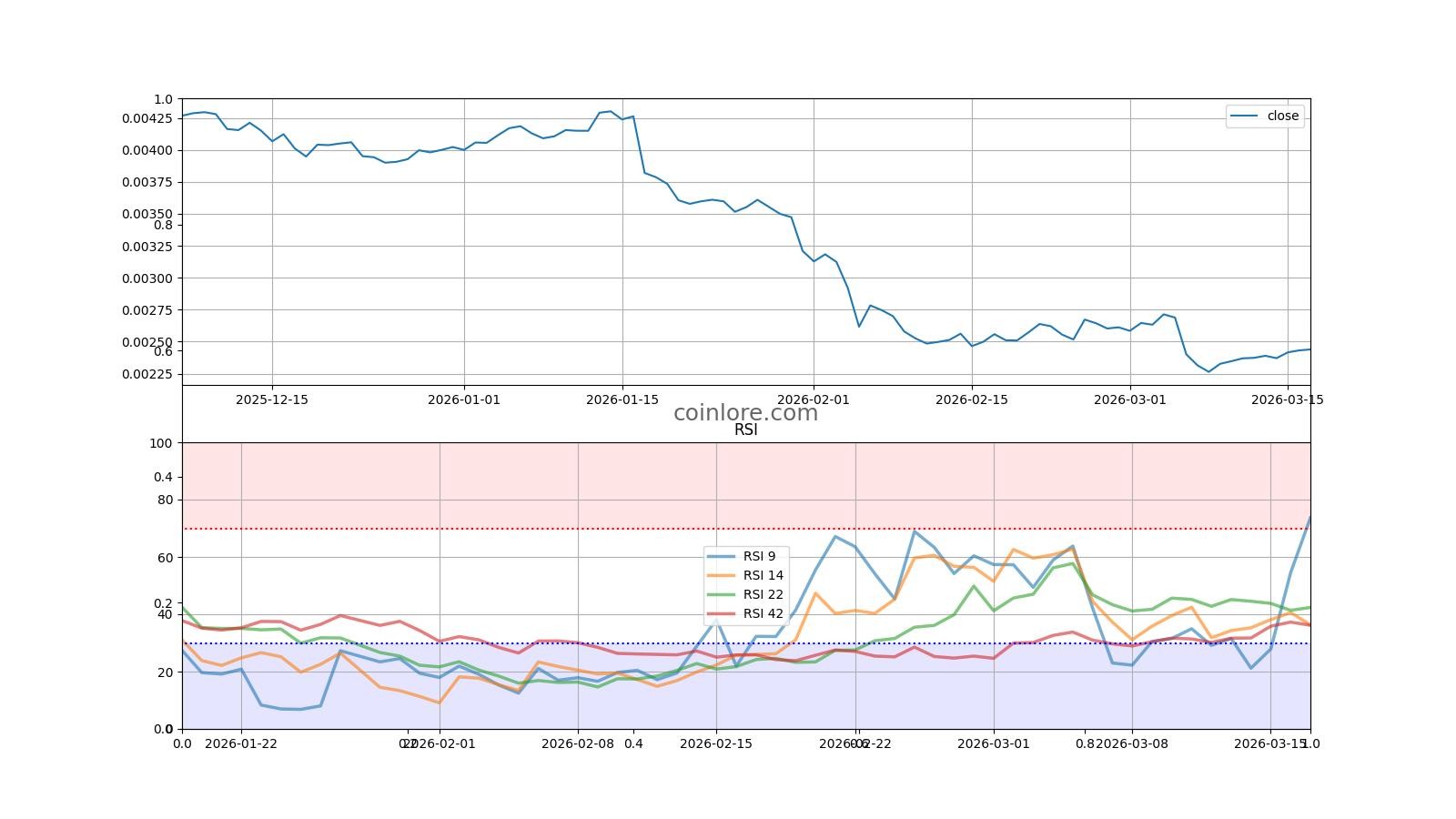 Arena Token RSI indicator