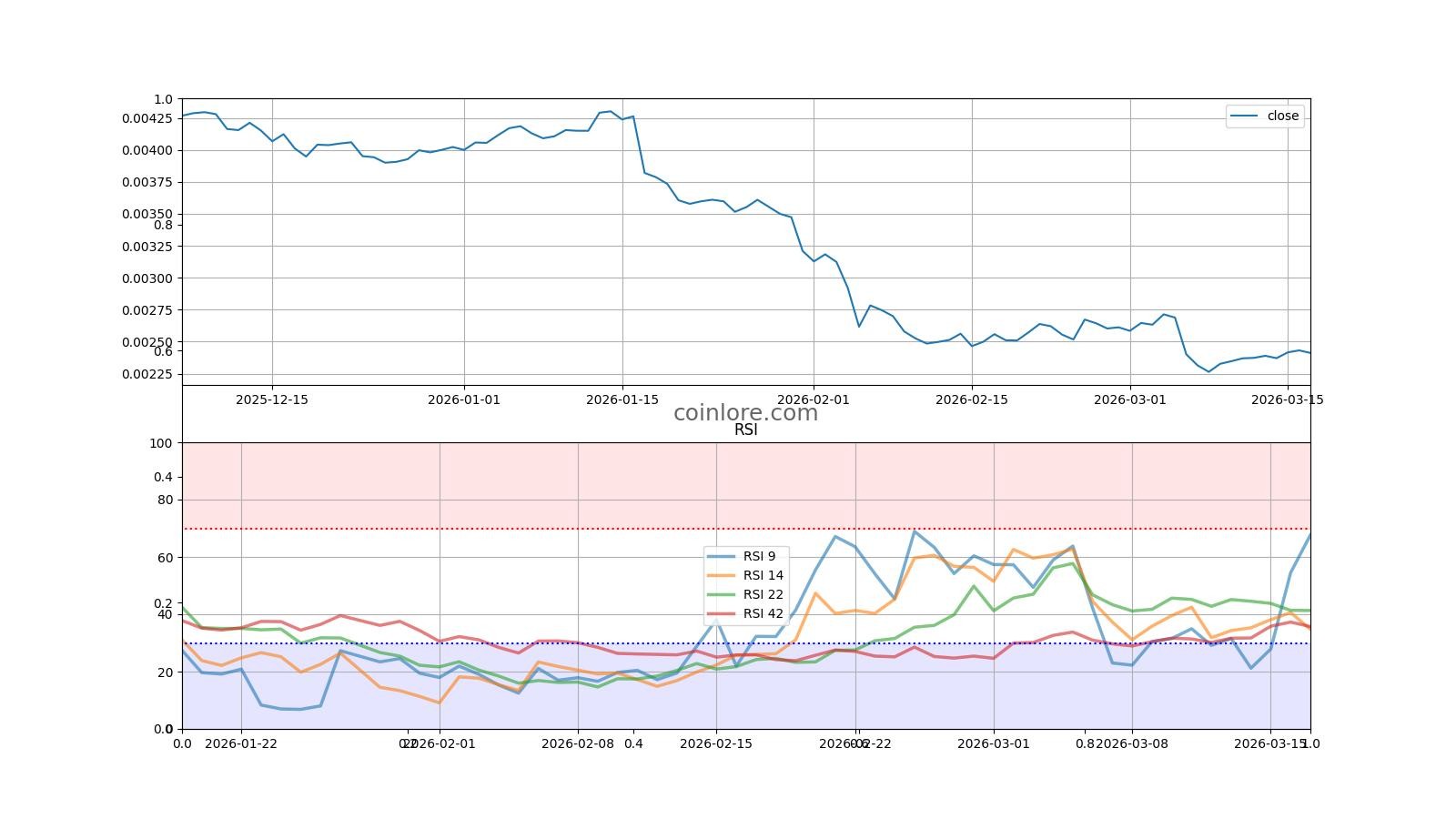 Arena Token RSI indicator