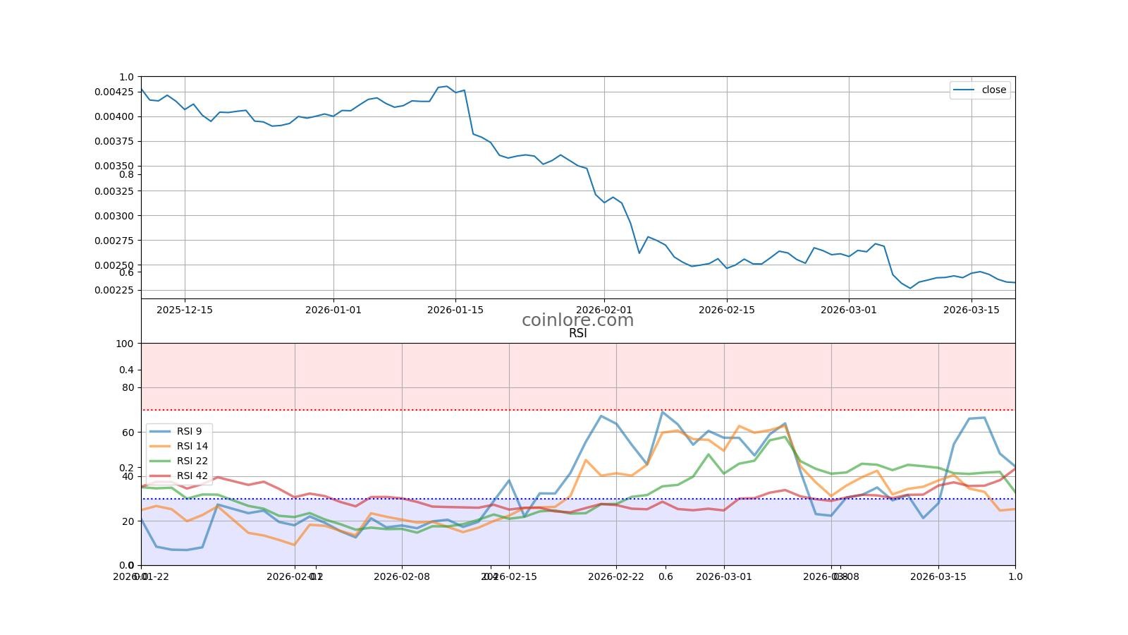 Arena Token RSI indicator