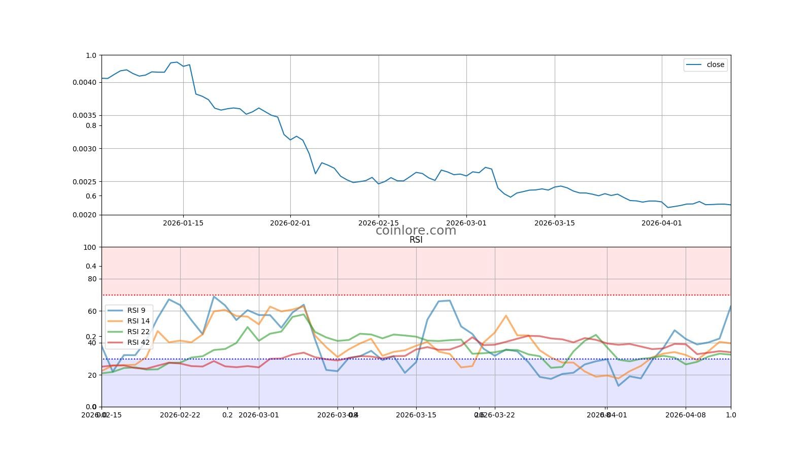 Arena Token RSI indicator