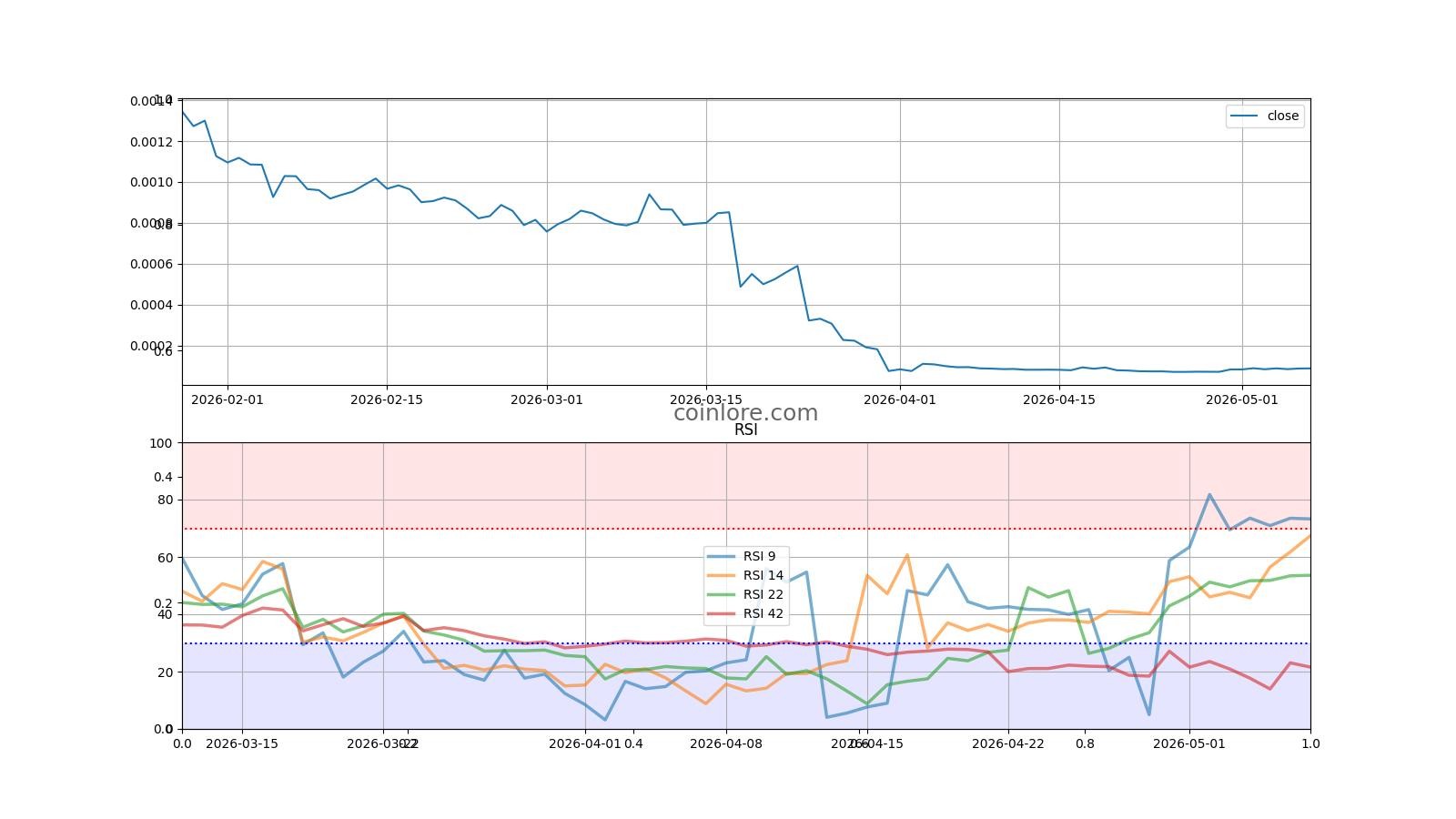 Arena-Z RSI indicator