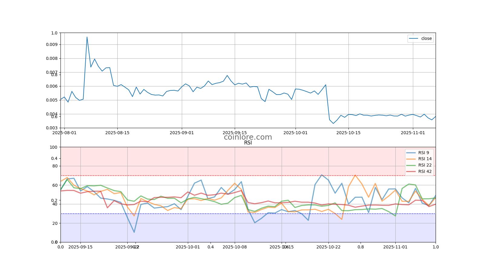 Arena-Z RSI indicator