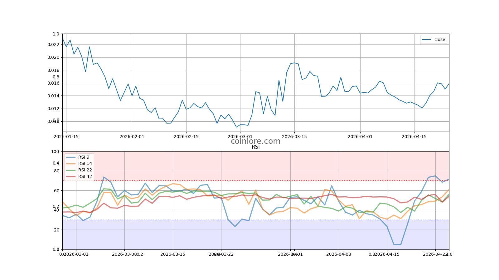 Areon Network RSI indicator