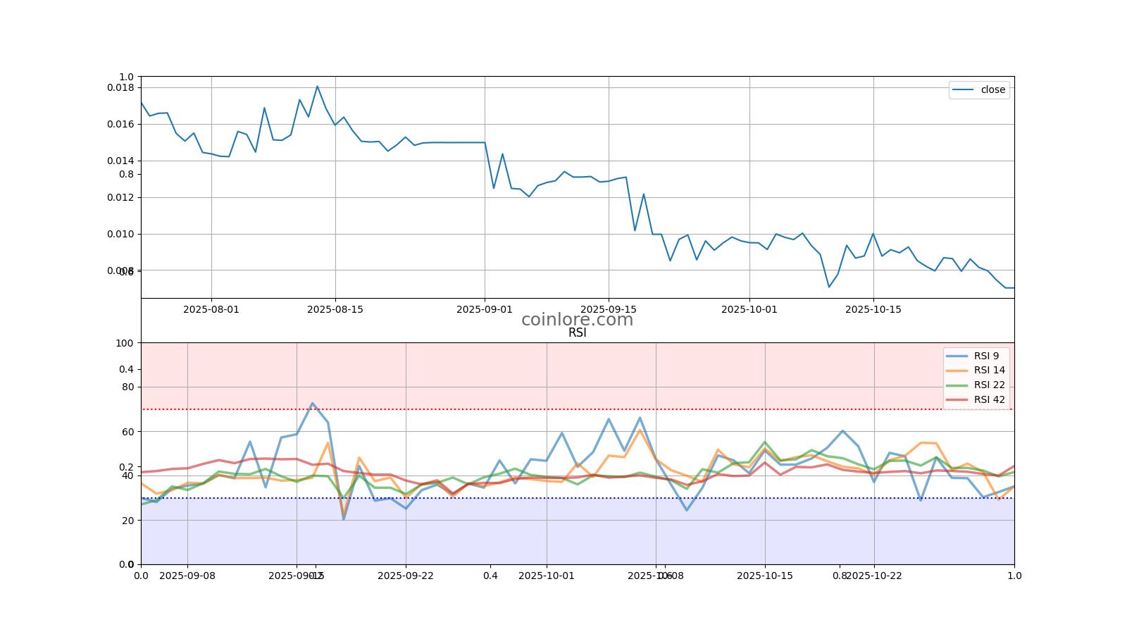 Areon Network RSI indicator