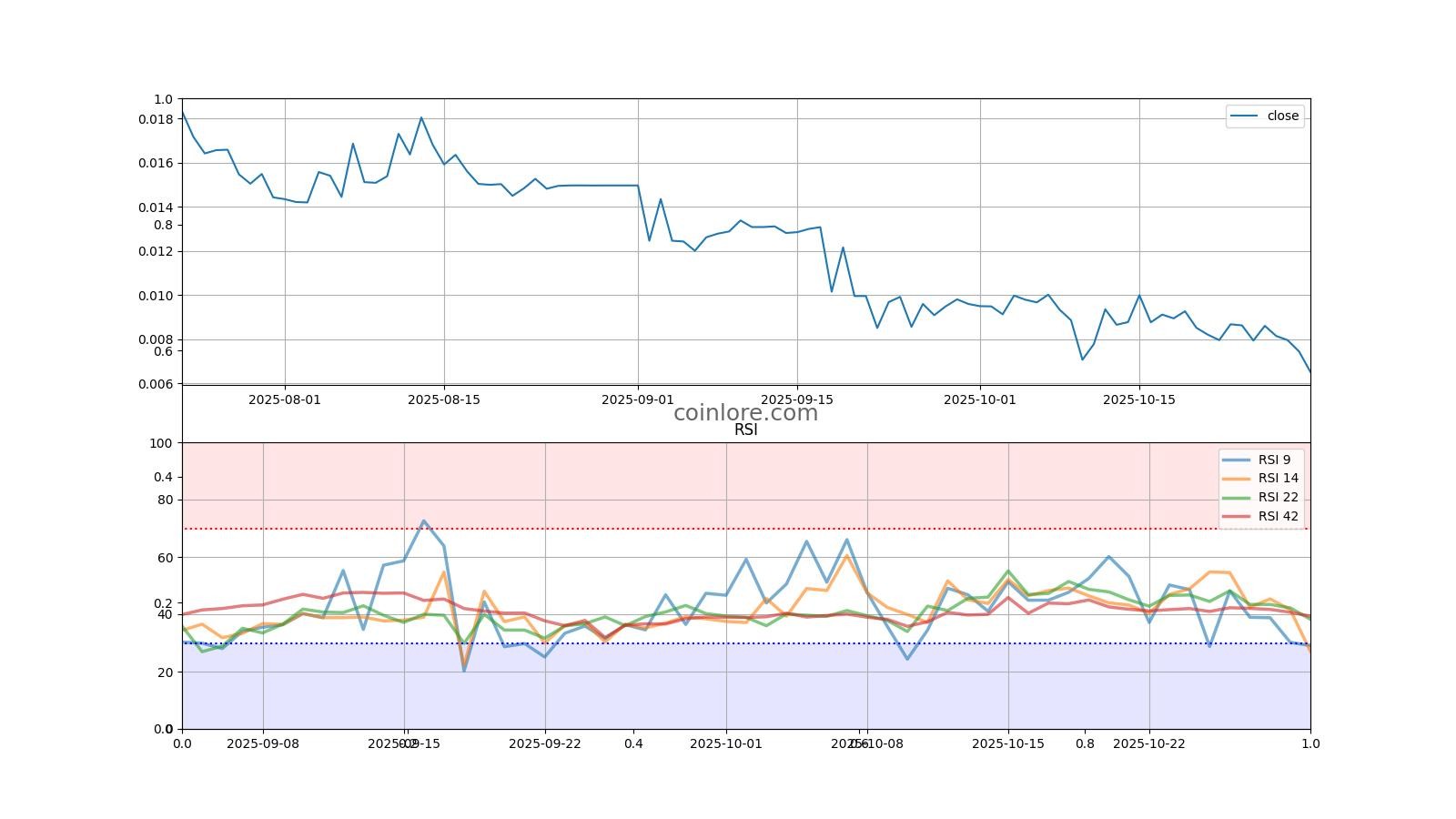 Areon Network RSI indicator