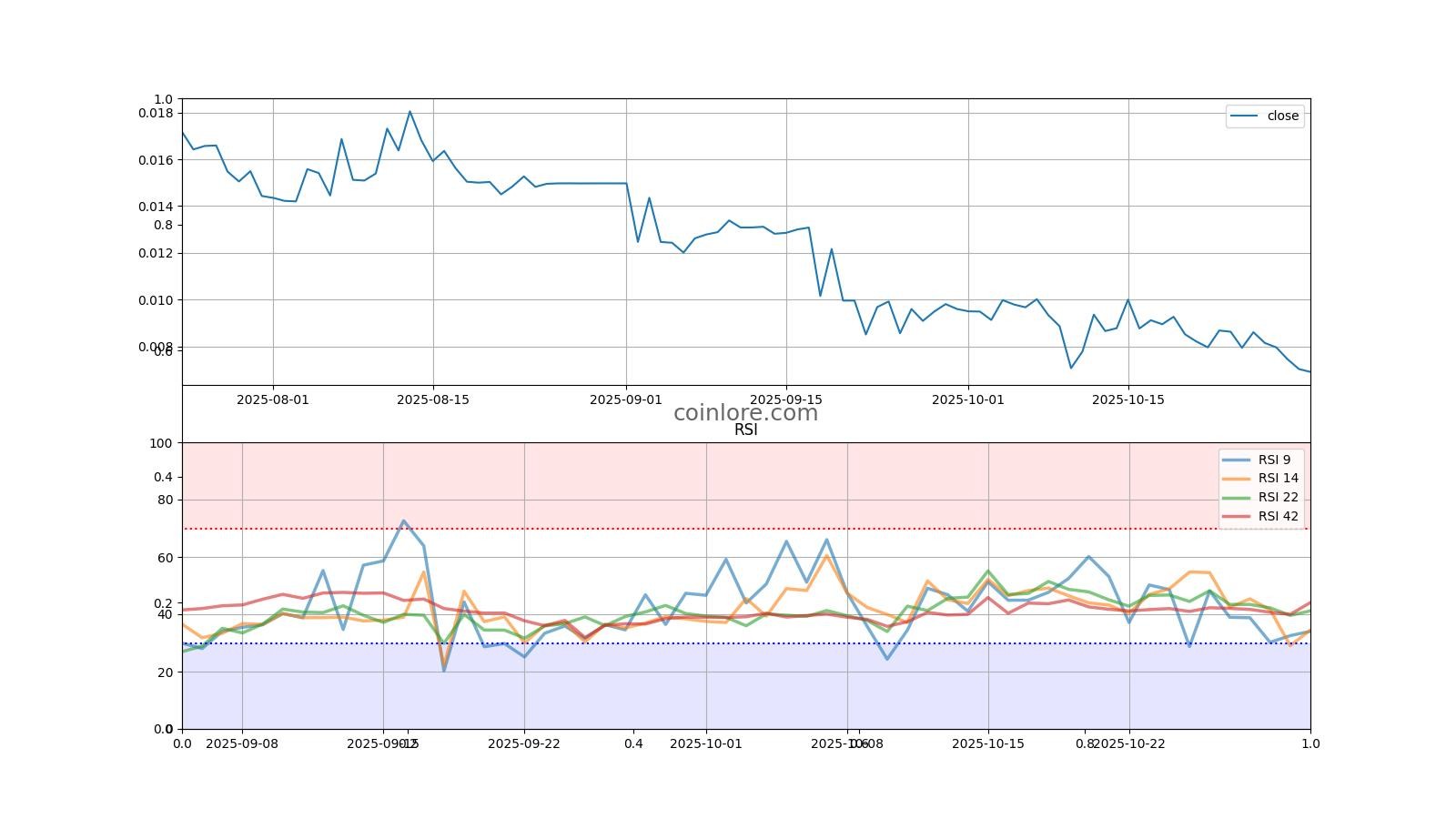 Areon Network RSI indicator